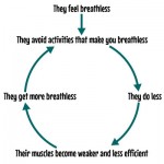 Cycle of inactivity | My Lungs My Life